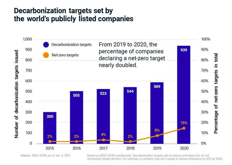 Decarbonization: How to Set Goals and Sustainability Targets - Net0